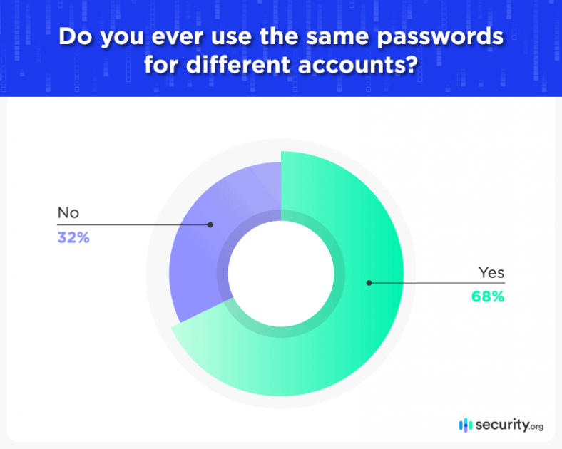 America's Password Habits | Security.org